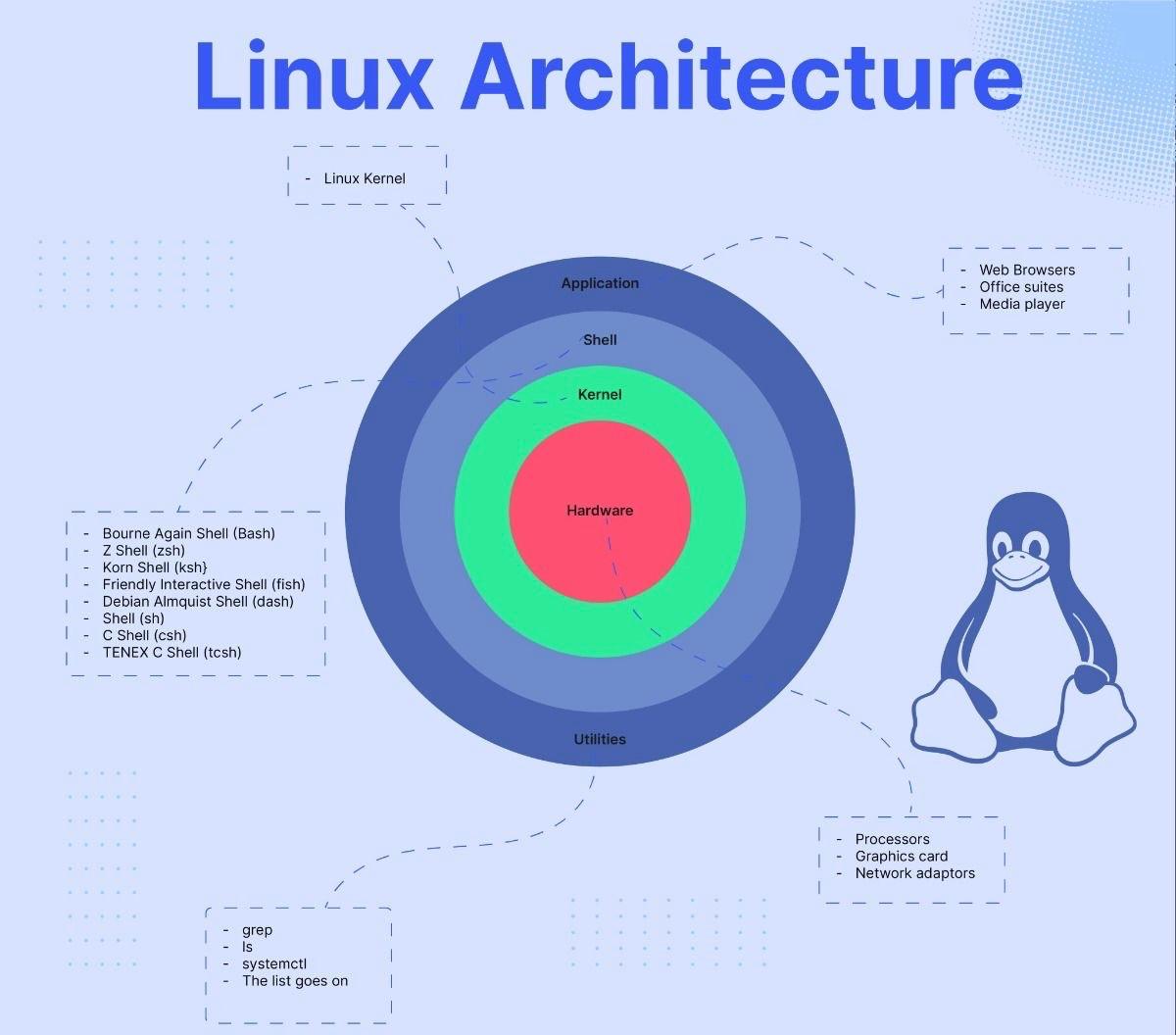 What is Linux Operating System? – AVIDFLICK | DevOps, Linux, Tech ...